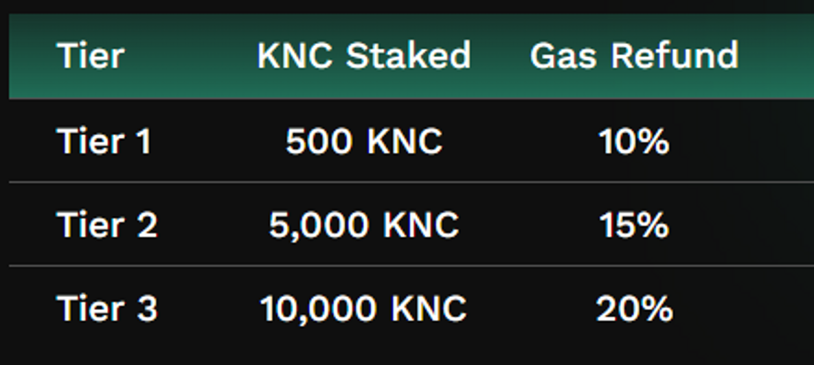 Gas Refund Program: Enjoy “Gasback” by Staking KNC - KyberSwap Blog