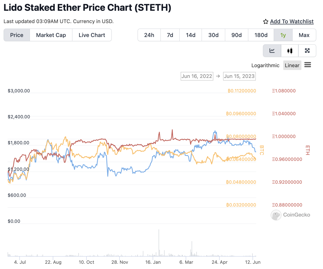 Choosing The Best Range To Maximize LP Returns (1/2) - KyberSwap Blog