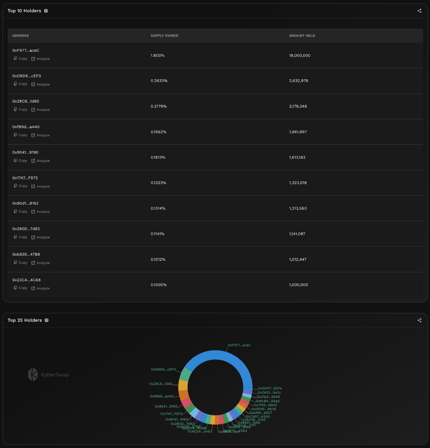 Choosing The Best Range To Maximize LP Returns (1/2) - KyberSwap Blog