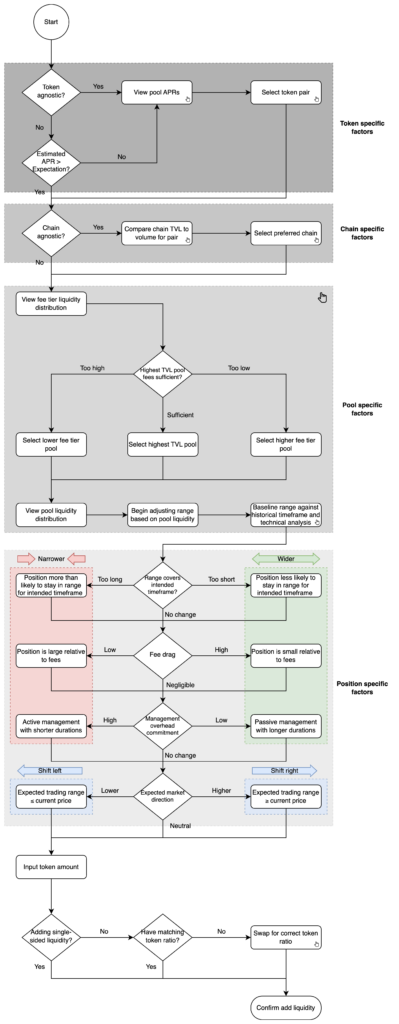 Choosing The Best Range To Maximize LP Returns (Flow Chart) - KyberSwap Blog