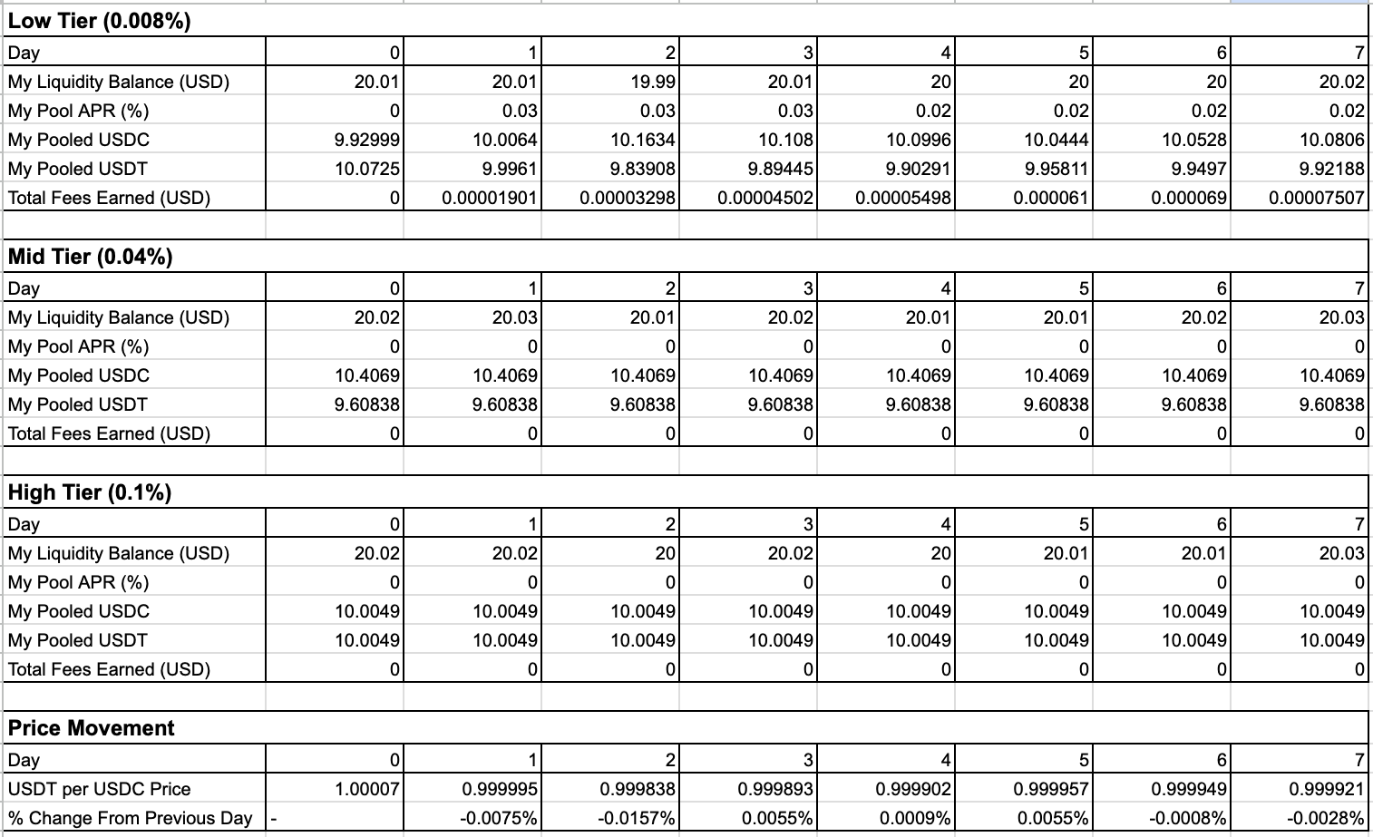 A Practical Look At Choosing The Best Fee Tier - KyberSwap Blog