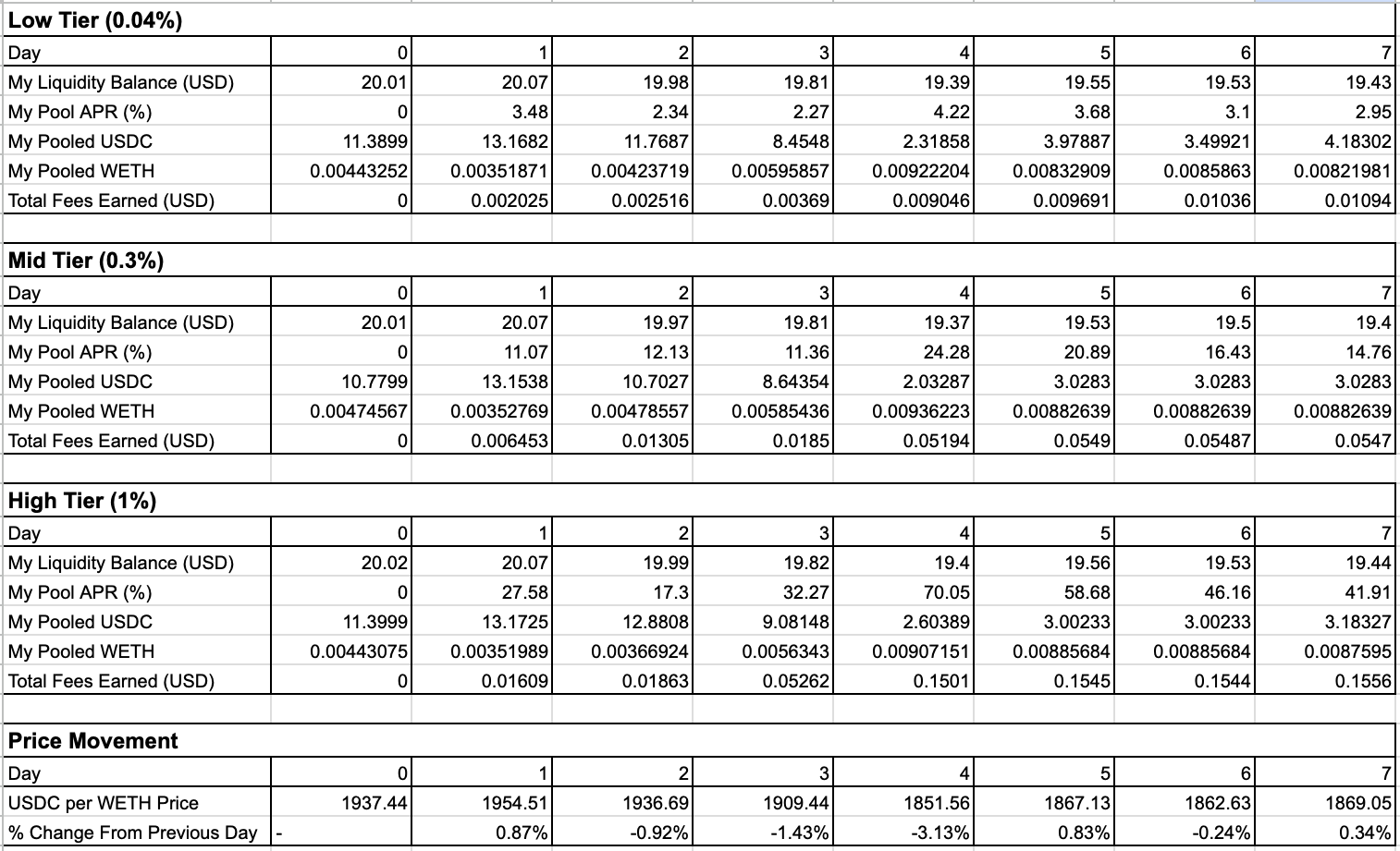 A Practical Look At Choosing The Best Fee Tier - KyberSwap Blog