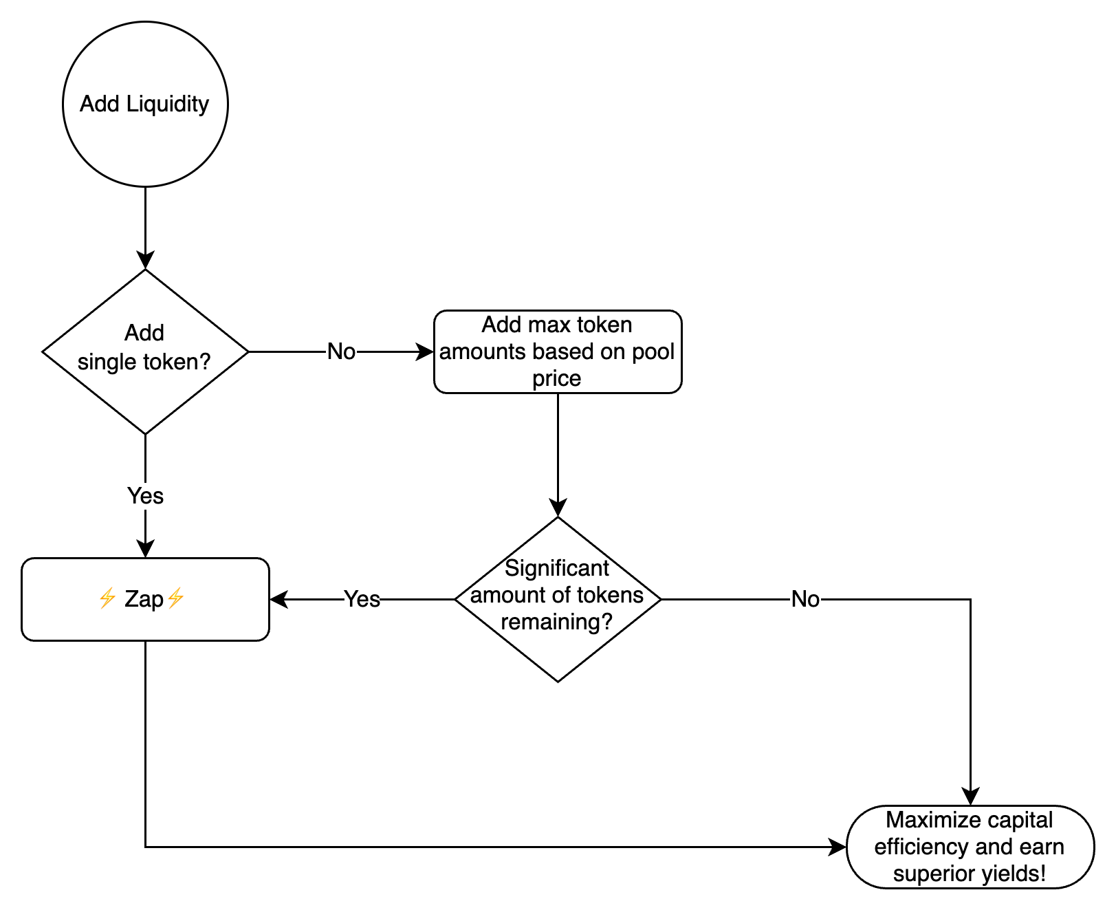 Elastic Zap: A New Age Of DeFi Wizardry - KyberSwap Blog